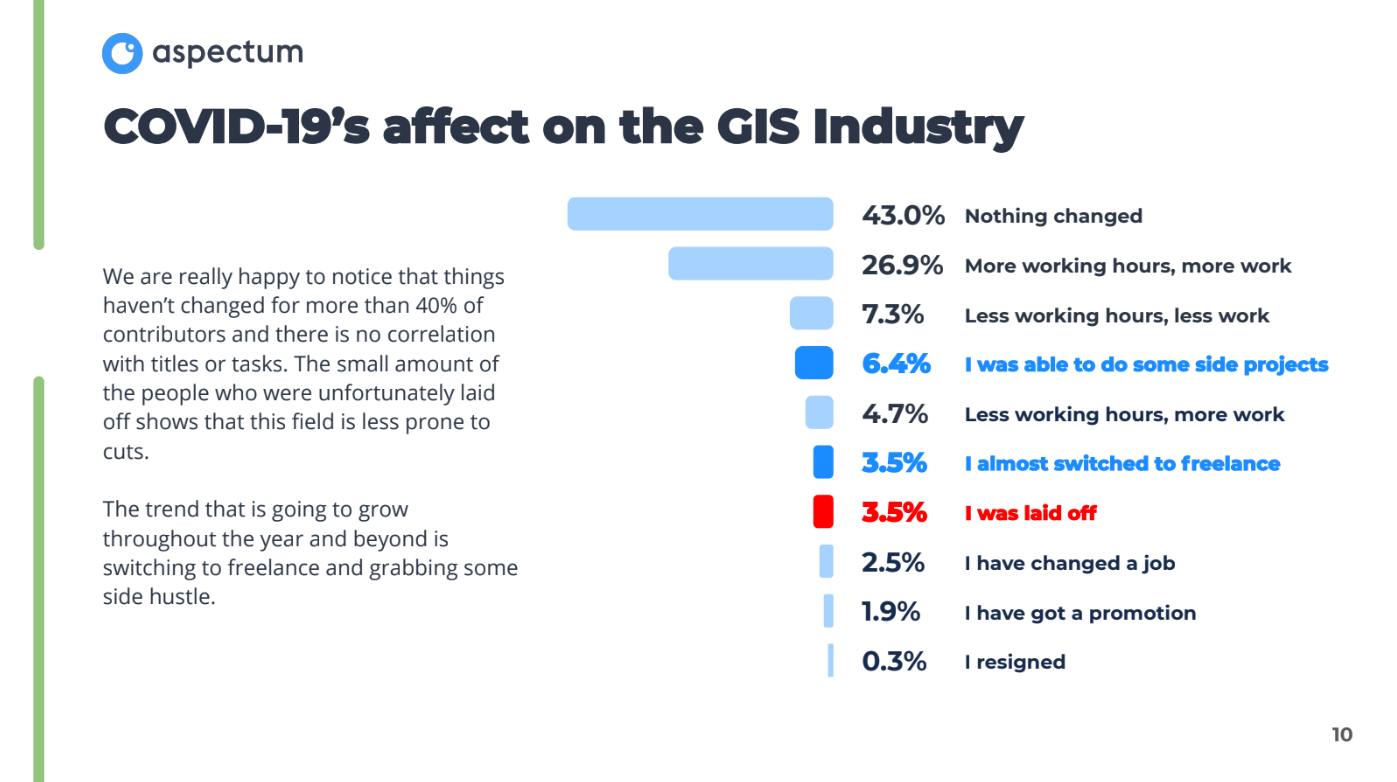 GIS Community Insights 2020 | Aspectum